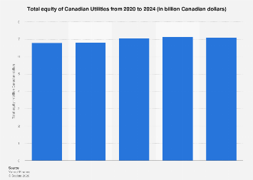 Canadian Utilities total equity 2024| Statista