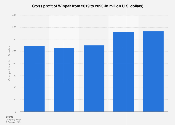 Winpak gross profit 2023| Statista