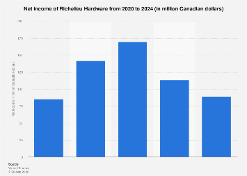Richelieu Hardware net income 2024| Statista