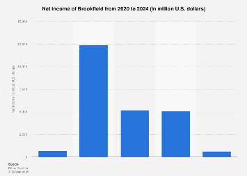 Brookfield net income 2023 | Statista