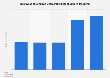 Canadian Utilities employees 2023| Statista