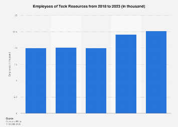 Teck Resources employees 2023| Statista