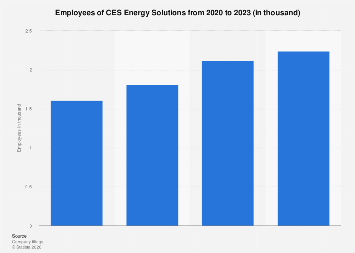 CES Energy Solutions employees 2023| Statista