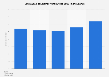 Linamar employees 2023 | Statista