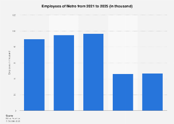 Metro employees 2025| Statista