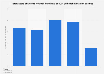 Chorus Aviation total assets 2023 | Statista