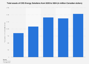 CES Energy Solutions total assets 2024| Statista