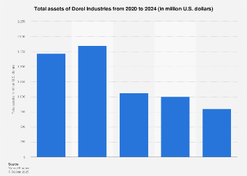 Dorel Industries total assets 2023| Statista