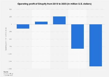 Shopify operating profit 2023 | Statista