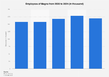 Magna employees 2023| Statista