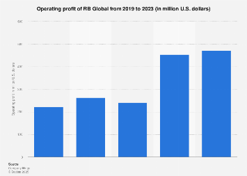 RB Global operating profit 2023| Statista