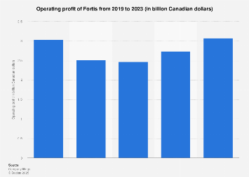 Fortis operating profit 2023| Statista