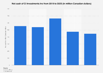 Ci Investments Inc net cash 2023| Statista