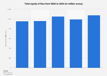 Nos total equity 2024| Statista