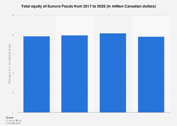 Sunora Foods total equity 2020| Statista