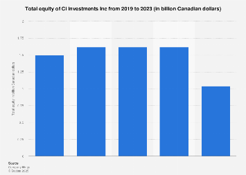 Ci Investments Inc total equity 2023| Statista