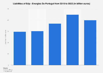Edp - Energias De Portugal liabilities 2023| Statista