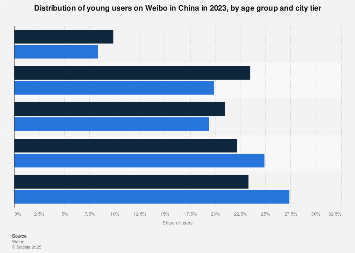 China: young Weibo users distribution by age and city tier 2023 | Statista