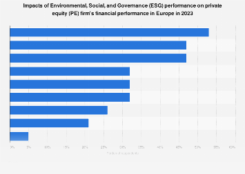 Europe: impact of ESG on PE firm's financial performance| Statista