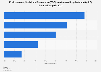 Europe: ESG metrics used by PE firms | Statista