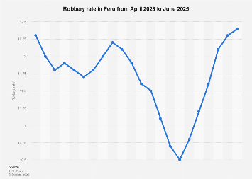 Robbery rate in Peru 2025| Statista