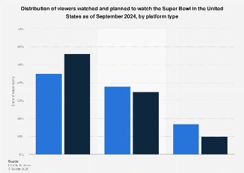Super Bowl viewership by platform U.S. 2024| Statista
