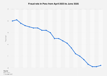 Fraud rate in Peru 2025| Statista