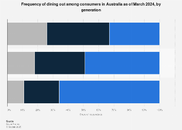 Australia: dining out frequency by generation 2024| Statista
