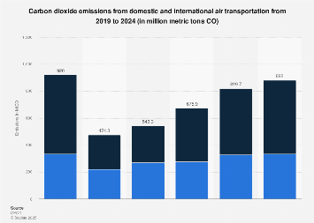 Global aviation CO2 emissions by type 2024| Statista