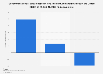 Gov bonds' spread long, medium, and short maturity U.S. 2025| Statista