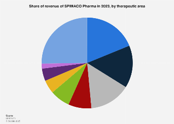 SPIMACO: share of revenue by therapeutic area 2023 | Statista