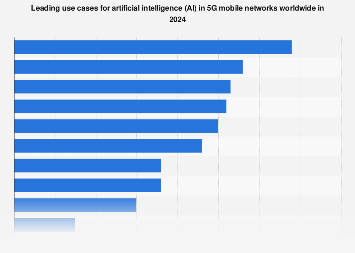 Top use cases for AI in 5G networks globally 2024| Statista