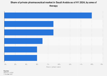 Saudi Arabia: private pharma market share by select area 2024| Statista