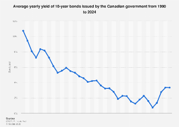 Canada: 10-year bond yield 1990-2024| Statista