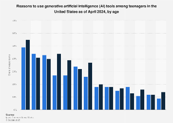 U.S. teens AI usage reasons by age 2024| Statista