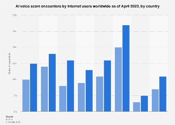 Global voice scam encounter by country 2023| Statista