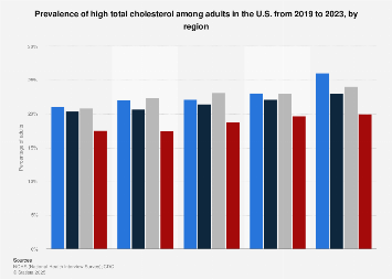 U.S. adults: high cholesterol prevalence by region 2023| Statista