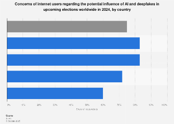 Global AI deepfakes influence on elections by country 2023| Statista