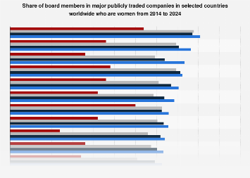 Female board members in selected countries worldwide 2024| Statista