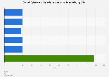 India: GCI score by pillar 2024| Statista