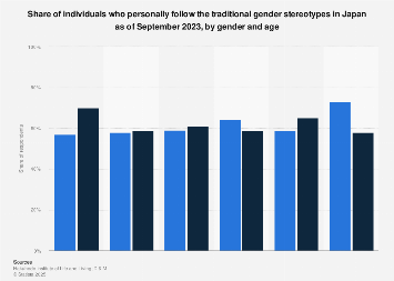 Japan: adherence to gender biases by gender and age| Statista