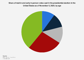 Early voting in presidential election by age U.S. 2024| Statista