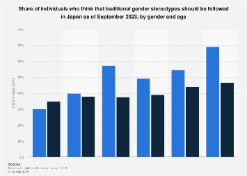 Japan: insistence on gender biases by gender and age| Statista