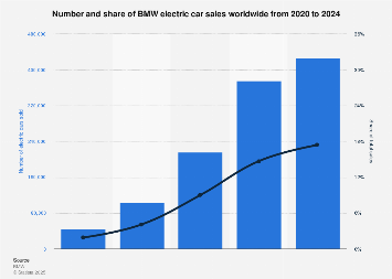 BMW electric car sales 2020-2024| Statista