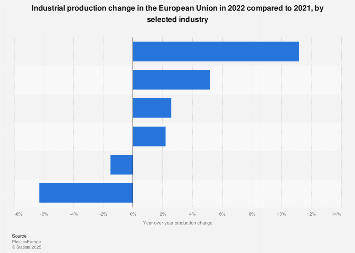 EU industrial production change by industry| Statista