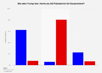 Harris vs. Trump: Auswirkungen auf Deutschland | Statista