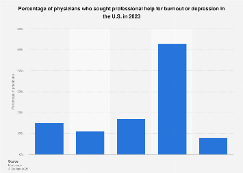 Physicians seeking help for burnout or depression U.S. | Statista