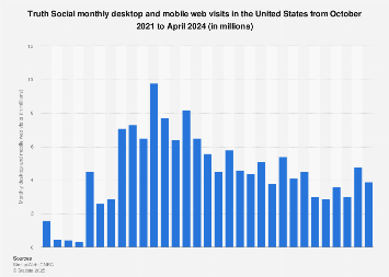 Truth Social U.S. monthly web visits 2024| Statista