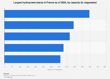 France: hydropower plants capacity 2024| Statista