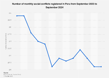 Monthly social conflicts in Peru 2024| Statista